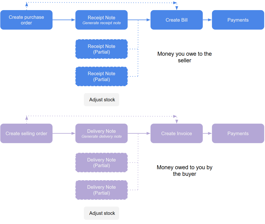 Introduction to the Simply CRM Inventory – Support Simply